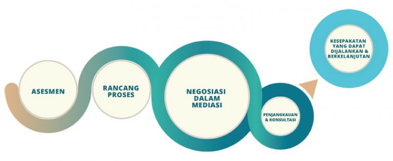 Tentang Mediasi - Conflict Resolution Unit