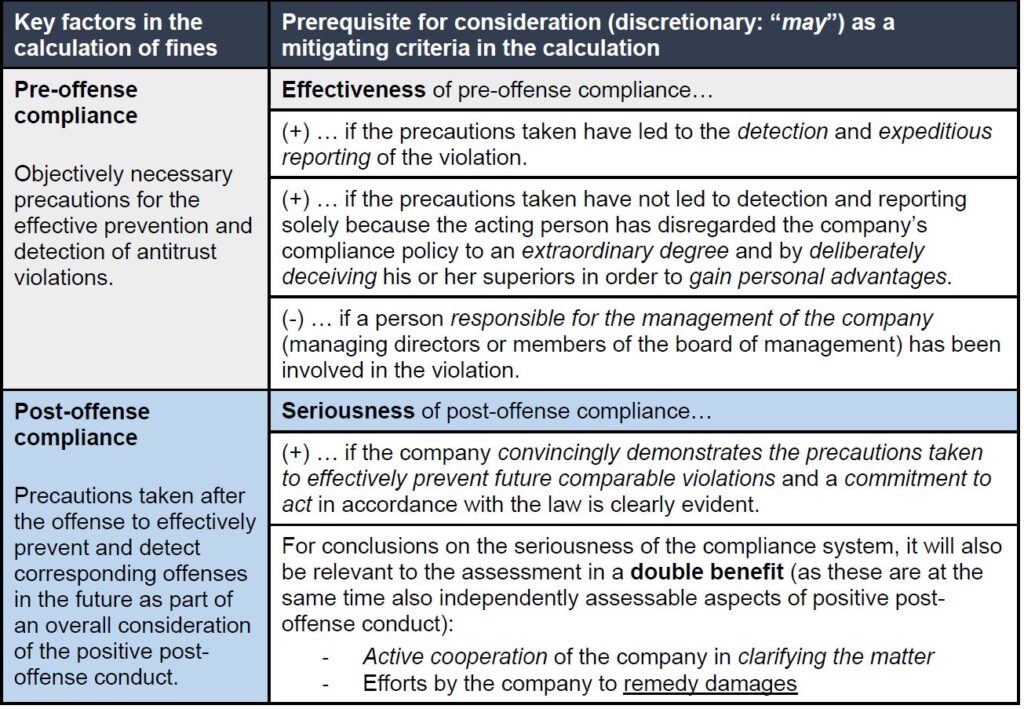 Positive Effects of Compliance Programs Under the New Guidelines for ...